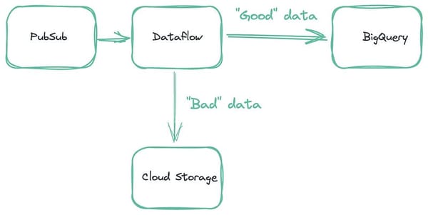 Pubsub To Bigquery How To Build A Data Pipeline Using Dataflow Apache Beam And Java